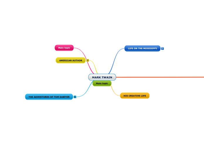 MARK TWAIN - Mind Map